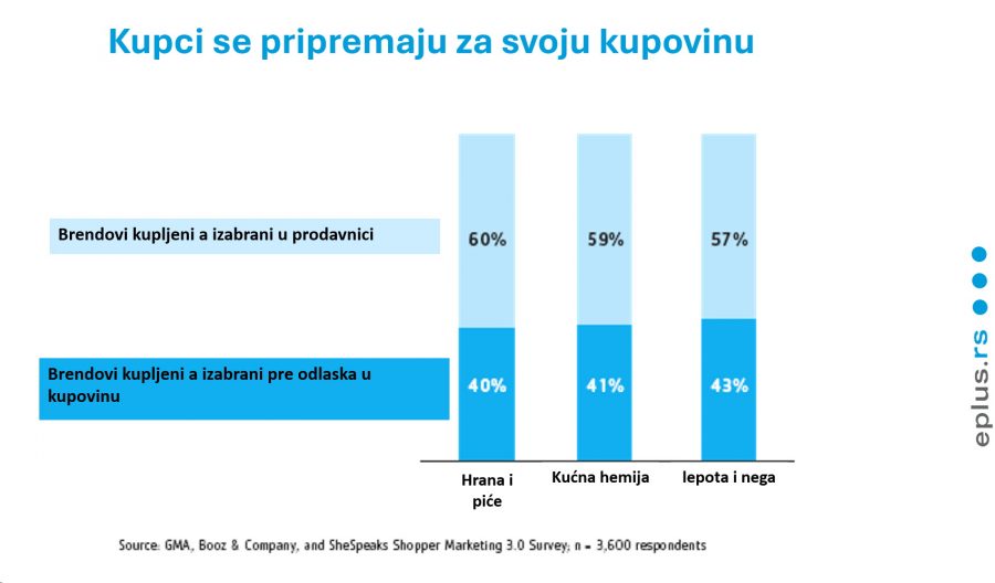 Shopper Marketing – kako uticati na kupce - ePlus Marketing Centar